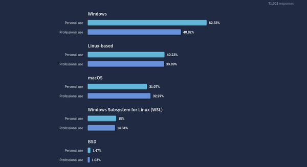 ¿Será 2023 el año de Linux en el escritorio? ¿Acaso importa?